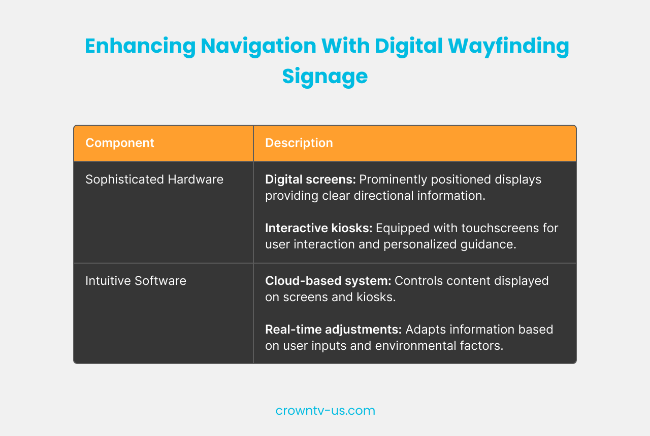 Wayfinding Digital Signage Systems: A Complete Guide