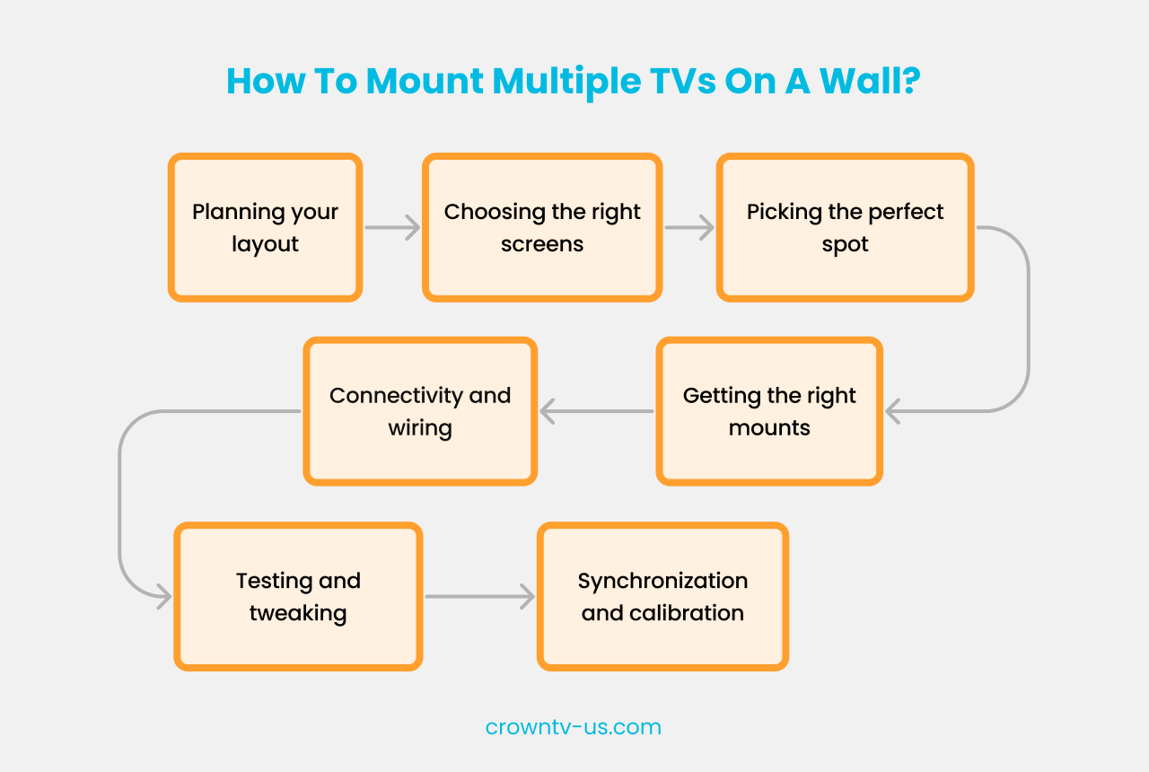 Multiple TV Wall: How to Set it Up, Tips, & Examples
