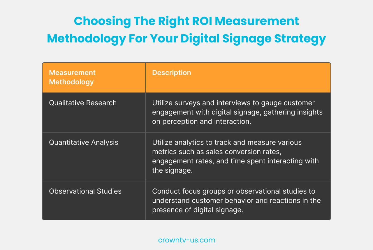 How to Measure and Maximize ROI in Digital Signage