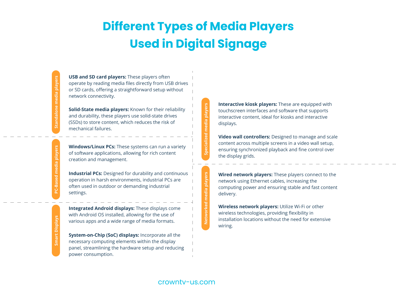 The Ultimate Guide to Digital Signage Displays & Hardware
