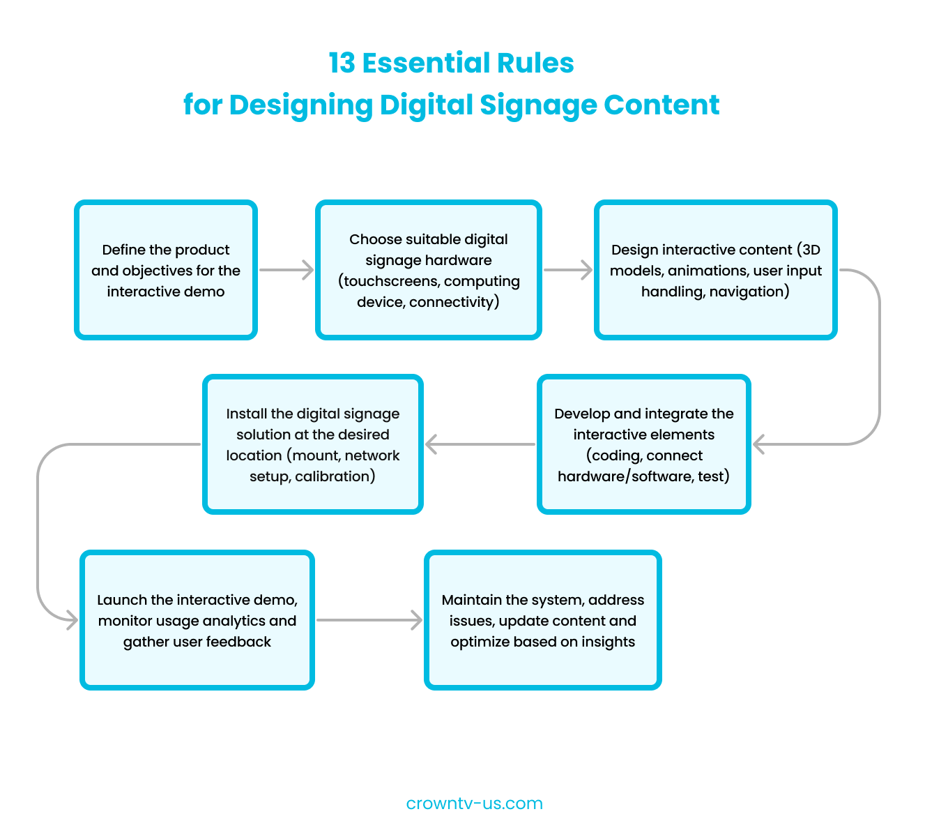 13 Rules for Creating Digital Signage Design in (2024)