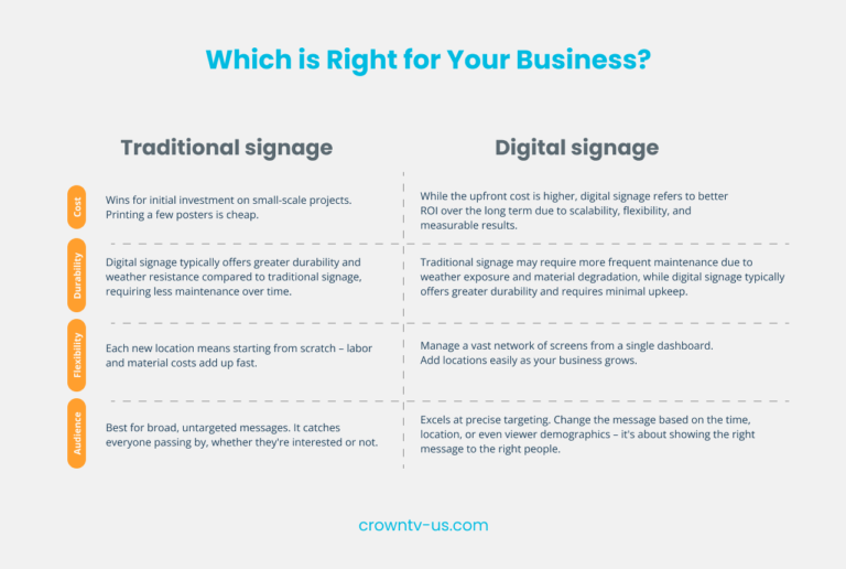 Digital Signage vs Traditional Signage (Pros & Cons)
